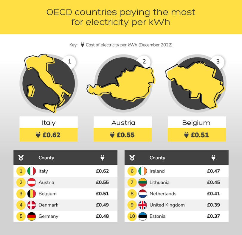 Global Cost Of Electricity | Press | DriveElectric